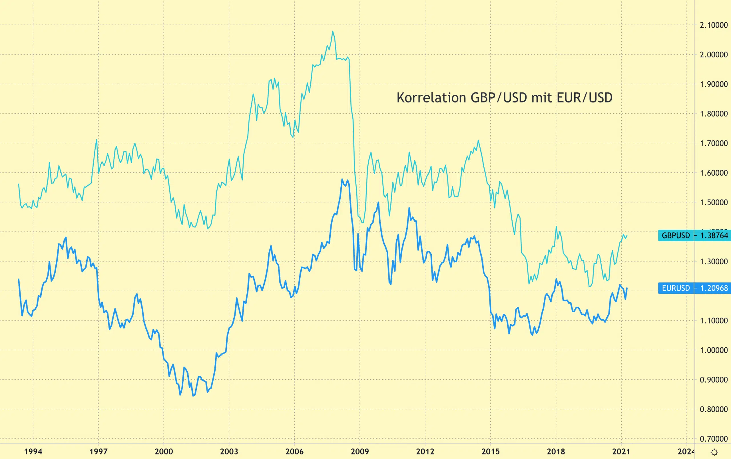 Currency Correlations In Forex Trading 2022 Currency Correlations In Forex Trading 2022