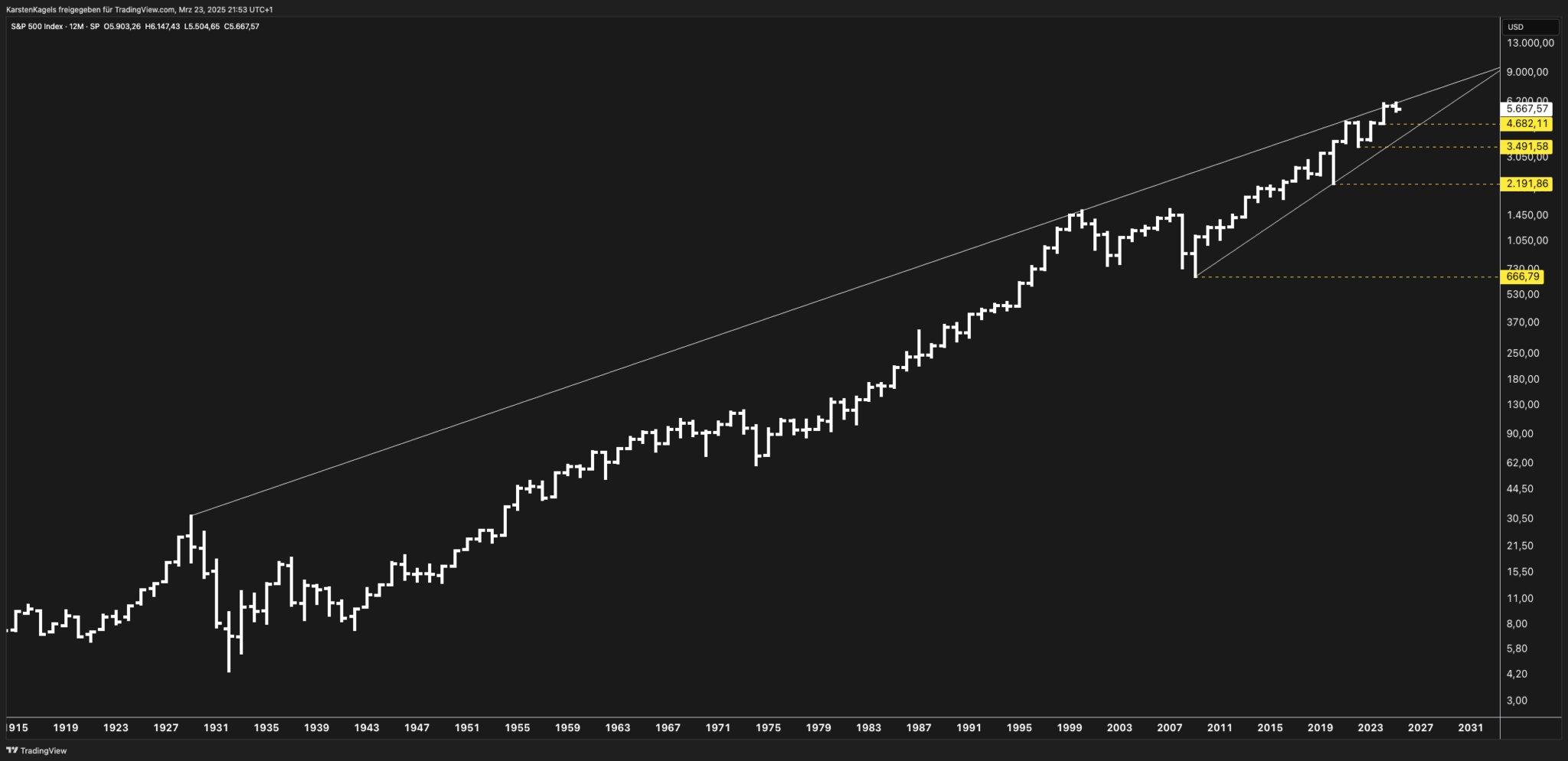 S&P 500 Price Forecast 2025–2030, SPX Predictions & Analysis