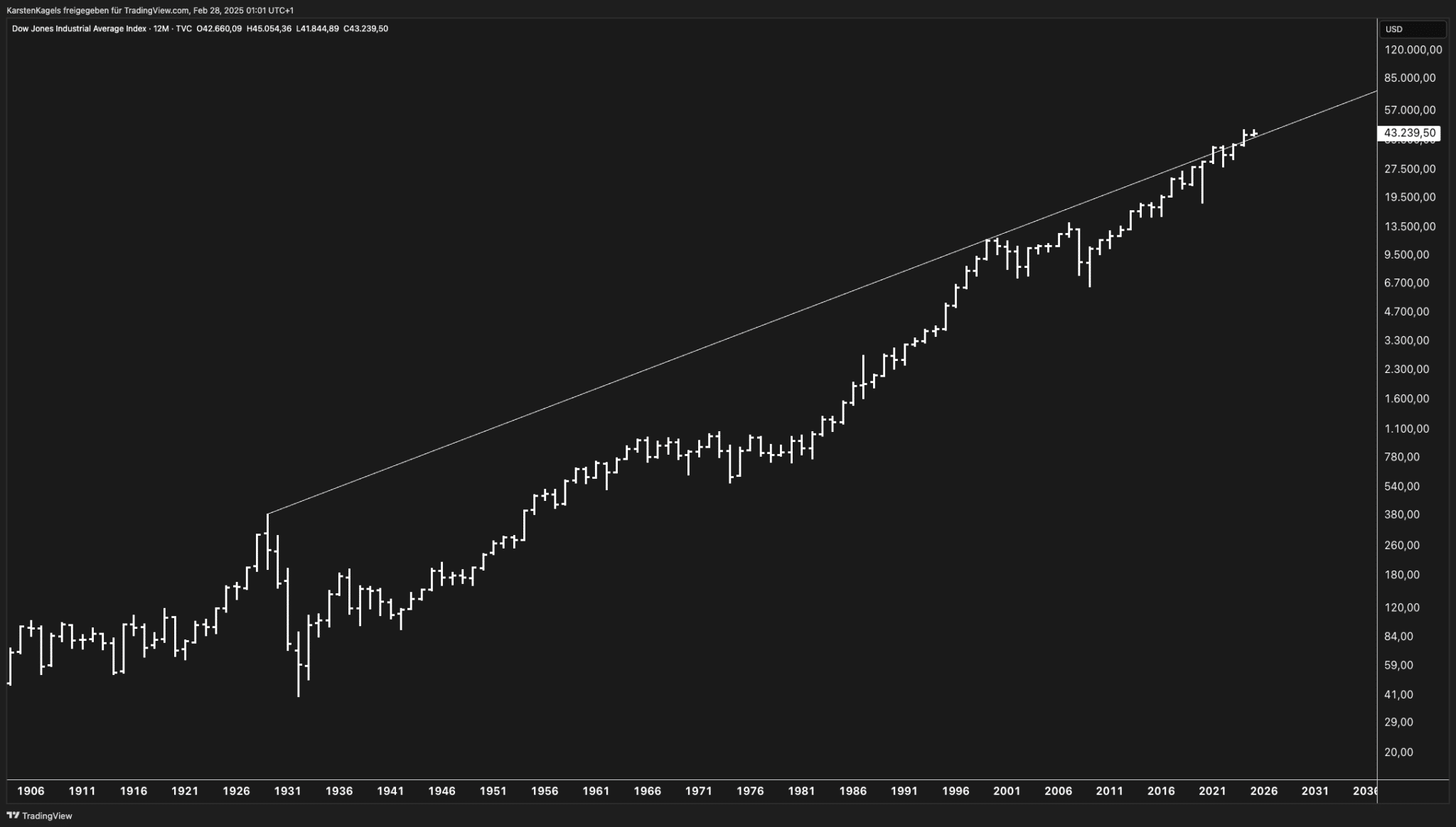 Dow Jones forecast for the next weeks/months/years Dow Jones forecast for the next weeks/months/years