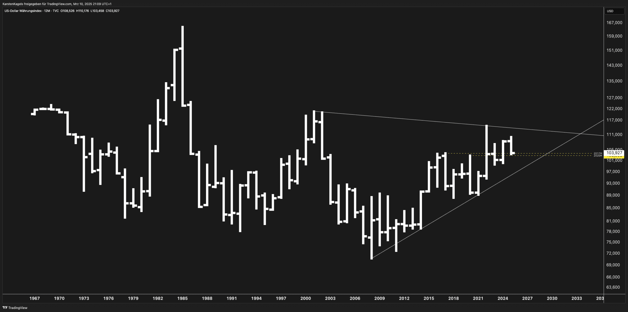 US Dollar Index Forecast 2025-2030 | DXY Trend & Predictions