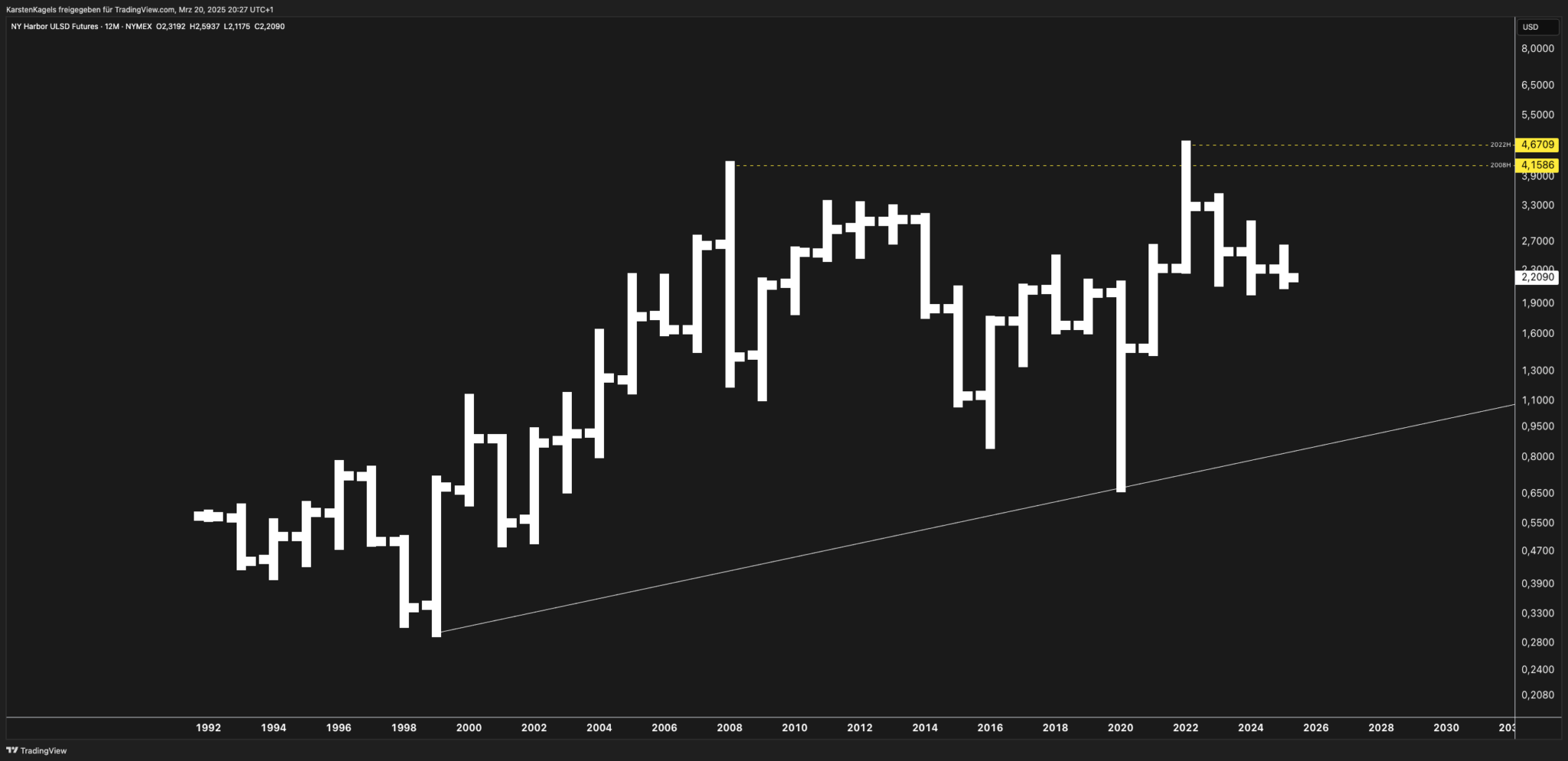 Heating Oil Futures Price Forecast 2025: Technical Analysis & Trading ...