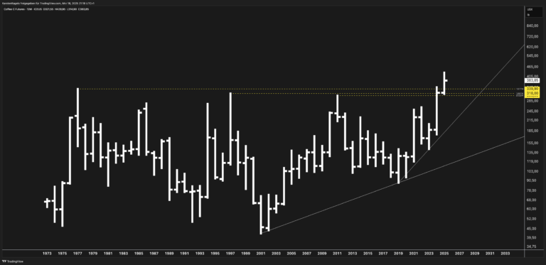 Coffee Futures Price Forecast 2025: Technical & Fundamental Outlook for ...