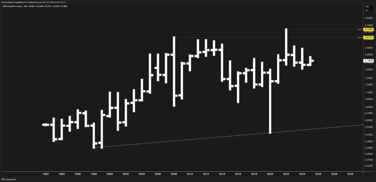 Gasoline Futures Price Forecast 2025-2030: Technical & Fundamental Outlook for Energy Traders