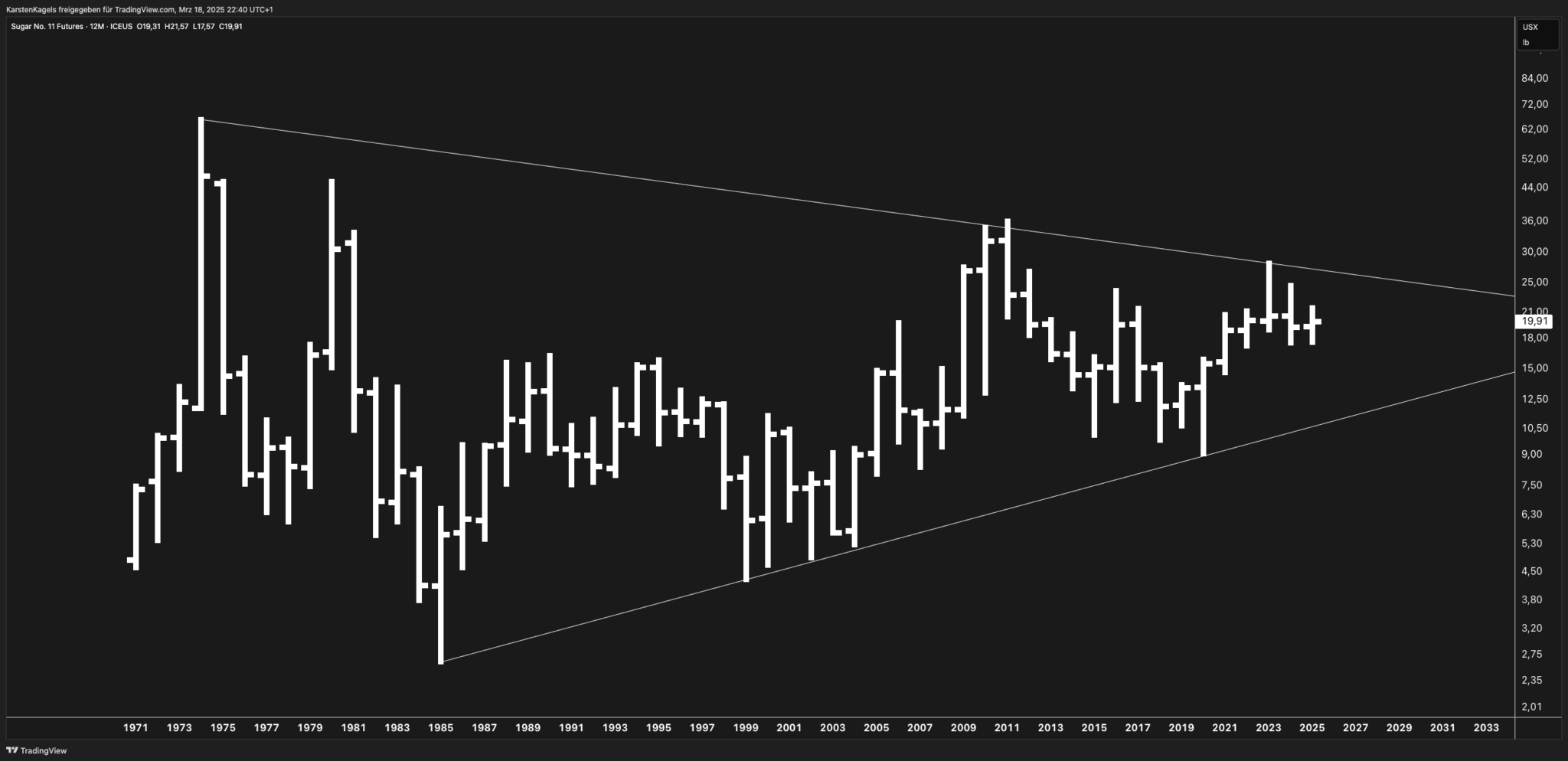 Sugar Futures Price Forecast 2025-2033: Technical Analysis & Trading ...