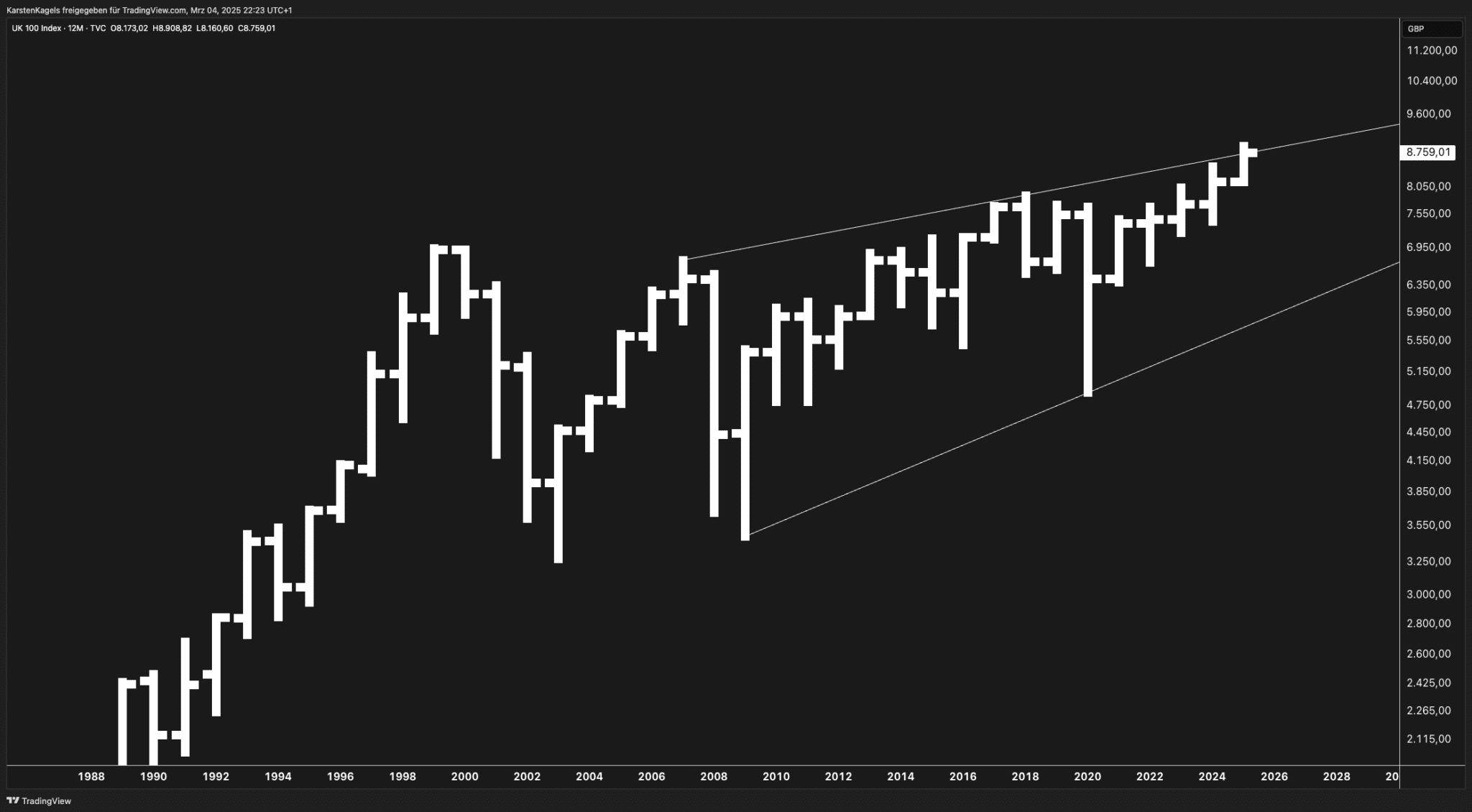 FTSE 100 Price Forecast (2025-2030): Trends & Outlook
