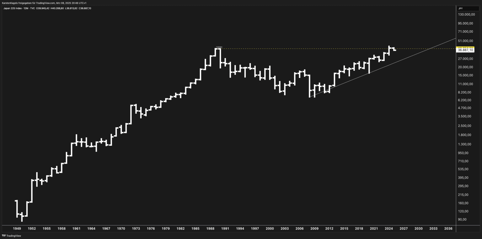 Nikkei Index Forecast, Outlook & Analysis (2025-2030)