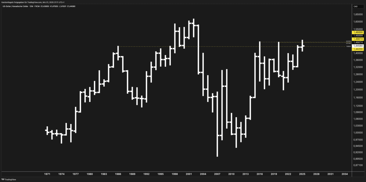 USD CAD Forecast For The Next Weeks months years 2025 USD CAD Forecast For The Next Weeks months years 2025